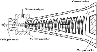 Numerical Analysis of a Vortex Tube: A Review | SpringerLink