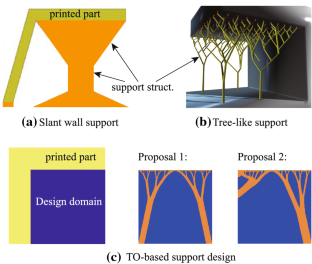From Topology Optimization Design to Additive Manufacturing: Today’s ...