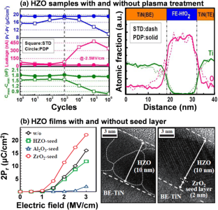 Ferroelectric Hf 0.5 Zr 0.5 O 2 Thin Films: A Review of Recent Advances | SpringerLink