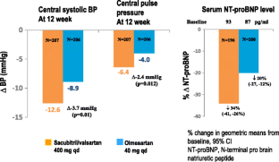 The Sacubitril/Valsartan, a First-in-Class, Angiotensin Receptor ...