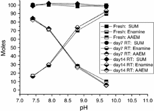 A study of acetoacetoxyethyl methacrylate hydrolysis in acrylic latex ...
