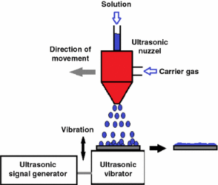 Controlled wetting/dewetting through substrate vibration-assisted spray ...