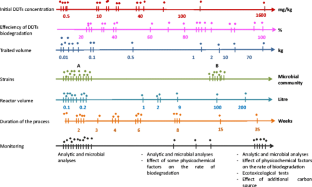 The Environmental Issues of DDT Pollution and Bioremediation: a ...
