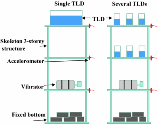 Tuned liquid dampers for multi-storey structure: numerical simulation using a partitioned FSI ...