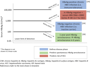 Use of HBsAg quantification in the natural history and treatment of ...