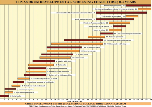 Development and Validation of Trivandrum Development Screening Chart ...