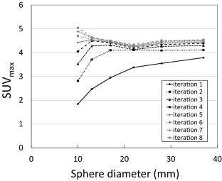 Evaluating and comparing the image quality and quantification accuracy of SiPM-PET/CT and PMT ...