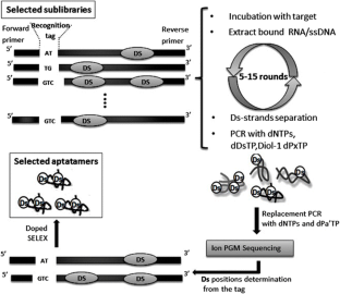 An Update on Aptamer-Based Multiplex System Approaches for the ...