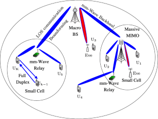 Survey on physical layer security for 5G wireless networks | SpringerLink