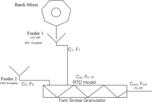 Combined Feedforward/Feedback Control of an Integrated Continuous ...