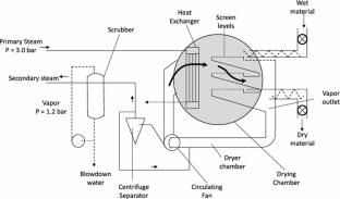 Novel Drying Techniques for the Food Industry | SpringerLink