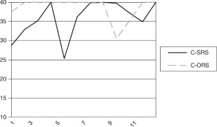 De Child outcome rating scale (C-ORS) en de Child session rating scale ...