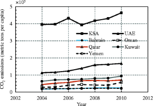 Air pollution in the Arabian Peninsula (Saudi Arabia, the United Arab ...