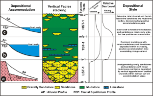 Sequence stratigraphic evolution of the syn-rift Early Cretaceous ...