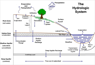 Simulation of water balance equation components using SWAT model in ...