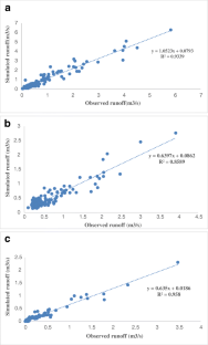 Simulation of water balance equation components using SWAT model in Samalqan Watershed (Iran ...