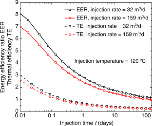 Evaluation of thermal stimulation in hydrate reservoirs under hot-water ...