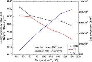 Evaluation of thermal stimulation in hydrate reservoirs under hot-water ...