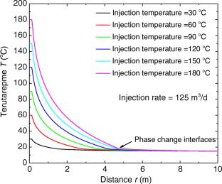 Evaluation of thermal stimulation in hydrate reservoirs under hot-water ...