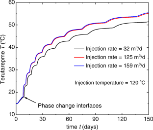 Evaluation of thermal stimulation in hydrate reservoirs under hot-water ...