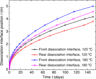 Evaluation of thermal stimulation in hydrate reservoirs under hot-water ...