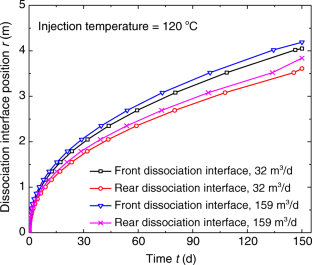 Evaluation of thermal stimulation in hydrate reservoirs under hot-water ...