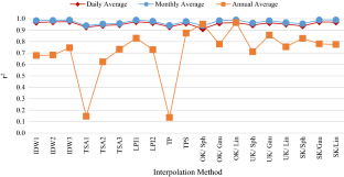 Comparison of Spatial Interpolation Methods of Precipitation and Temperature Using Multiple ...