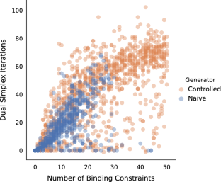 Generation techniques for linear programming instances with controllable properties | SpringerLink