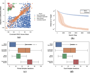 Generation techniques for linear programming instances with controllable properties | SpringerLink