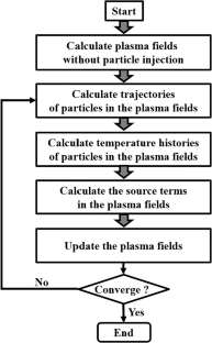 Numerical Analysis of Radio-Frequency Inductively Coupled Plasma ...