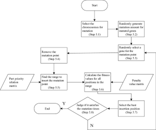 Applying Interactive Genetic Algorithms to Disassembly Sequence Planning | SpringerLink