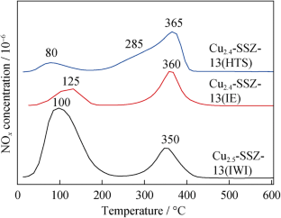 Catalytic activity of Cu–SSZ-13 prepared with different methods for NH ...