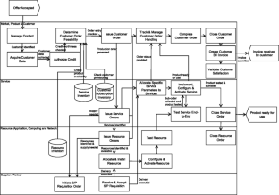 Reference Process Flows for Telecommunication Companies | SpringerLink