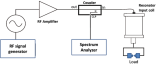 Design and Construction of a Helical Resonator for Delivering Radio ...