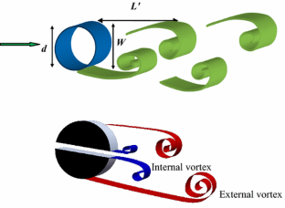 Vortex shedding characteristics of a cylinder with a parallel slit ...