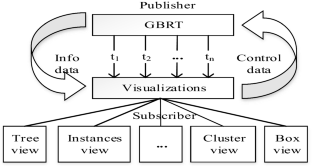 GBRTVis: online analysis of gradient boosting regression tree ...