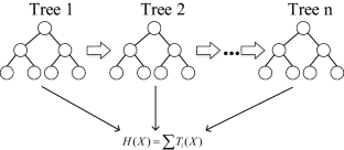 GBRTVis: online analysis of gradient boosting regression tree ...