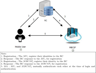 Efficient user authentication protocol for distributed multimedia mobile cloud environment ...