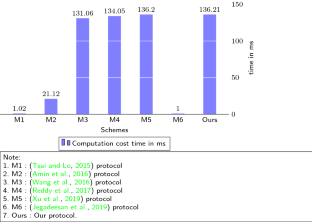 Efficient user authentication protocol for distributed multimedia mobile cloud environment ...