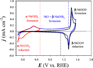 Electrochemical Growth of Surface Oxides on Nickel. Part 3: Formation ...