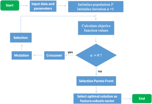 Training error and sensitivity-based ensemble feature selection | SpringerLink