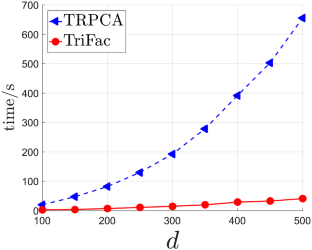 A faster tensor robust PCA via tensor factorization | SpringerLink