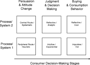 Two minds, three ways: dual system and dual process models in consumer ...