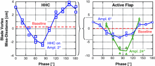 Active rotor control for helicopters: individual blade control and ...