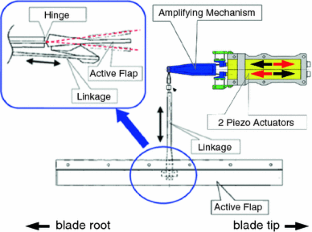Active rotor control for helicopters: individual blade control and ...