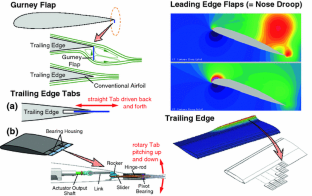 Active rotor control for helicopters: individual blade control and ...
