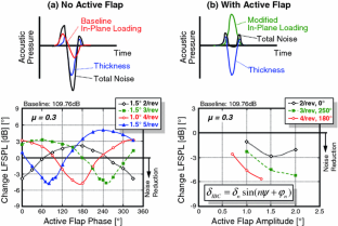 Active rotor control for helicopters: individual blade control and ...