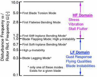 Active rotor control for helicopters: individual blade control and ...