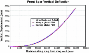 Virtual testing of aircraft structures | SpringerLink