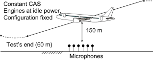 Airframe noise modeling and prediction | SpringerLink